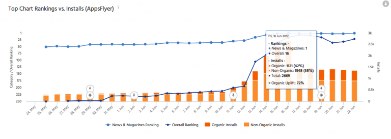 15 Mobile App Metrics for Measuring Success of App Store Optimization