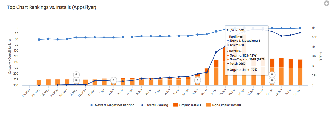 15 Mobile App Metrics for Measuring Success of App Store Optimization