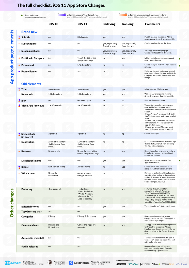 Ios 11 App Store Optimization Overview Checklist And 2 Infographics 1769