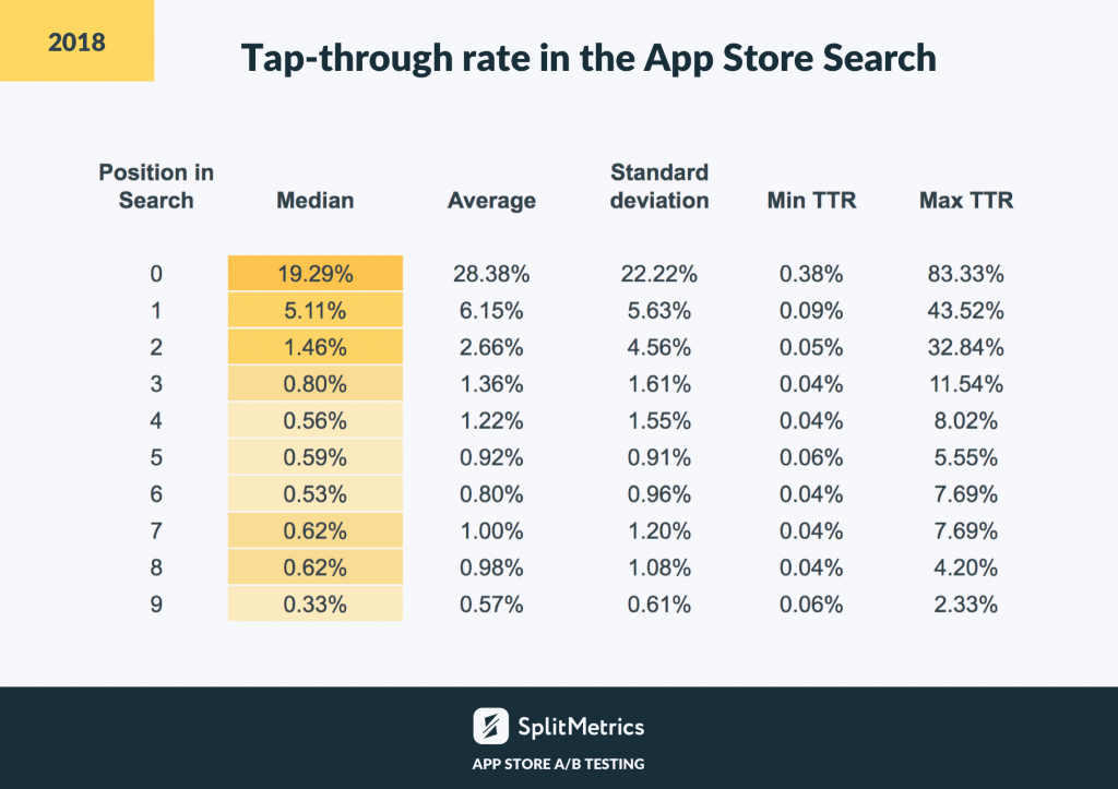 Tap-Through Rate in App Store Search and Tips on Ranking Refinement