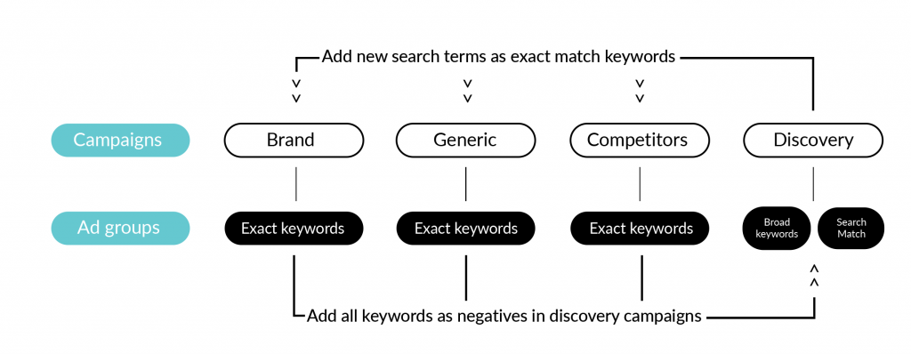 How to Run Apple Search Ads Discovery Campaigns?