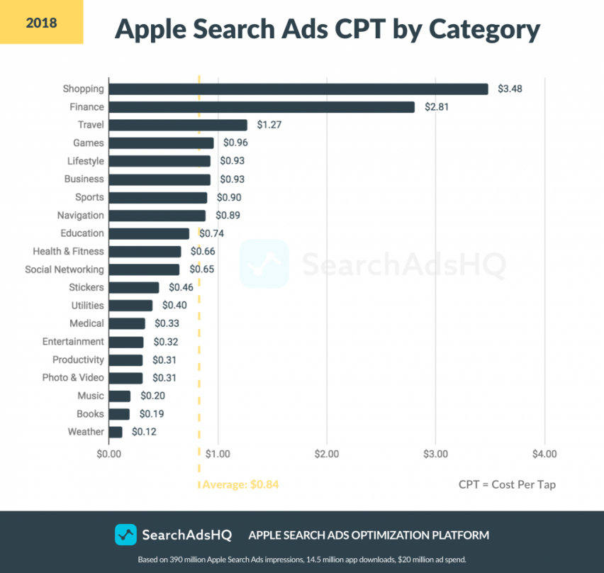 2019 Apple Ads Benchmarks by Categories