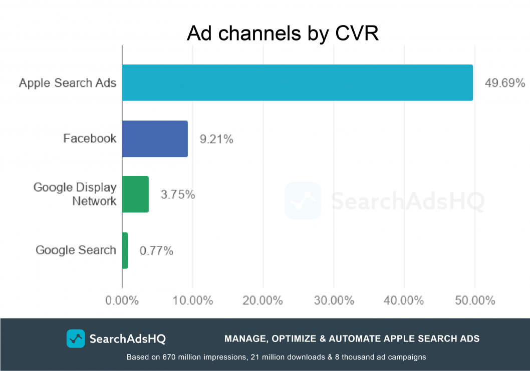 2019 Apple Ads Benchmarks by Categories