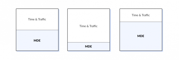 Minimum Detectable Effect (MDE) • SplitMetrics