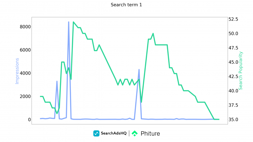 Correlation: Share of Voice & Apple Search Ads Search Popularity • SplitMetrics