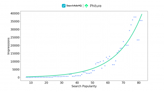 Correlation: Share of Voice & Apple Search Ads Search Popularity ...