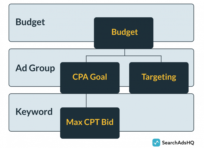 Value-Based Apple Search Ads Account Structure • SearchAdsHQ