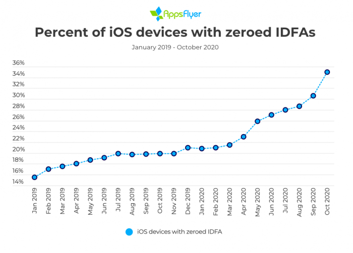 Facing IDFA Challenges with A/B Testing & ASO • SplitMetrics