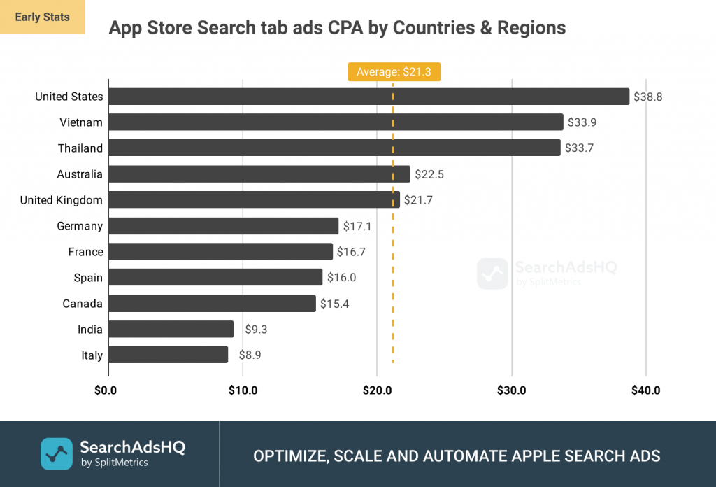 Running App Store Search Tab Ads: Results and Statistics • SplitMetrics
