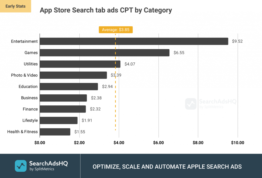 Running App Store Search Tab Ads: Results and Statistics • SplitMetrics