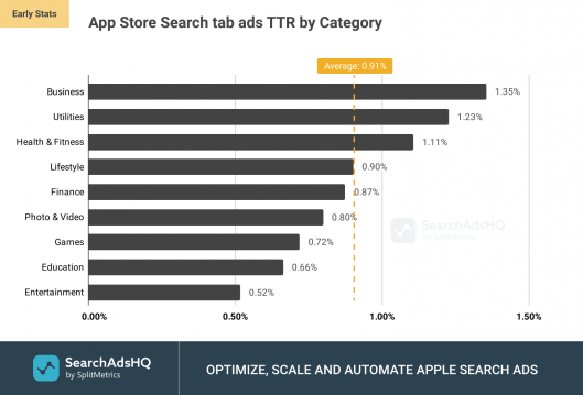 Running App Store Search Tab Ads: Results and Statistics • SplitMetrics