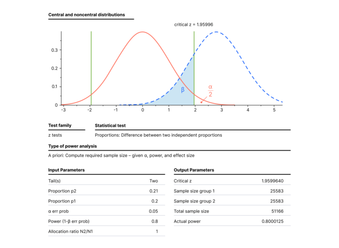 What is A/A Testing: Goals, Results Analysis and Examples