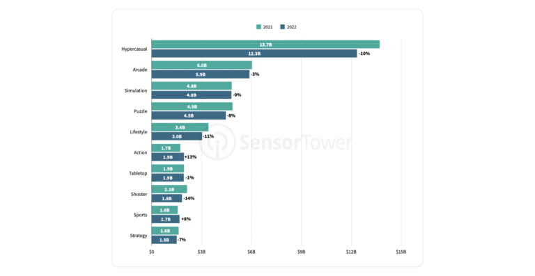 14 Mobile Gaming Trends and SplitMetrics' Apple Ads Benchmarks in 2023 ...