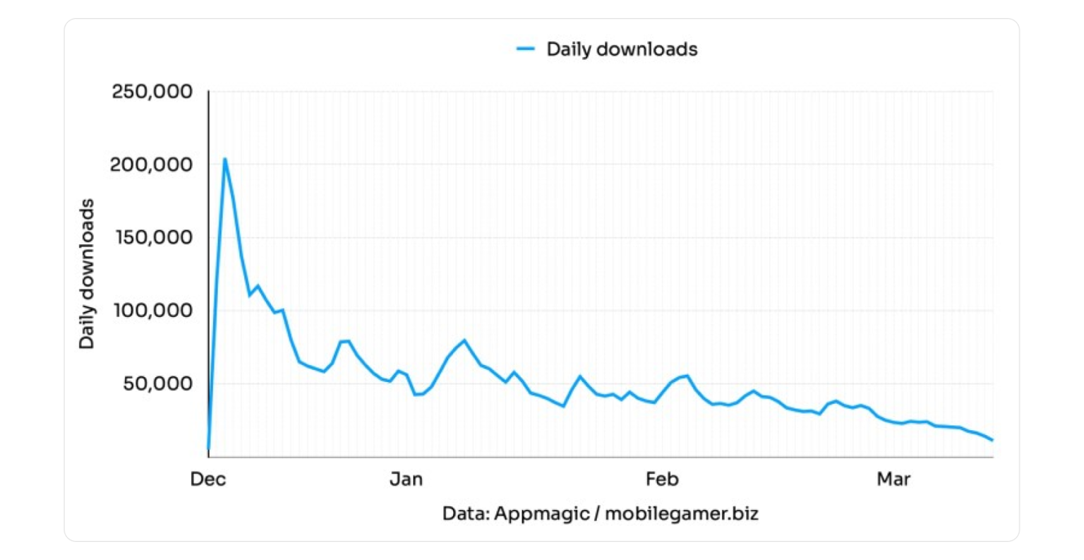 14 Mobile Gaming Trends And Splitmetrics Apple Search Ads Benchmarks • Splitmetrics 3955