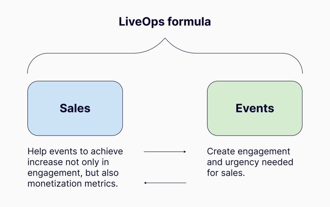 A Full Guide to LiveOps in Games 2024 • SplitMetrics