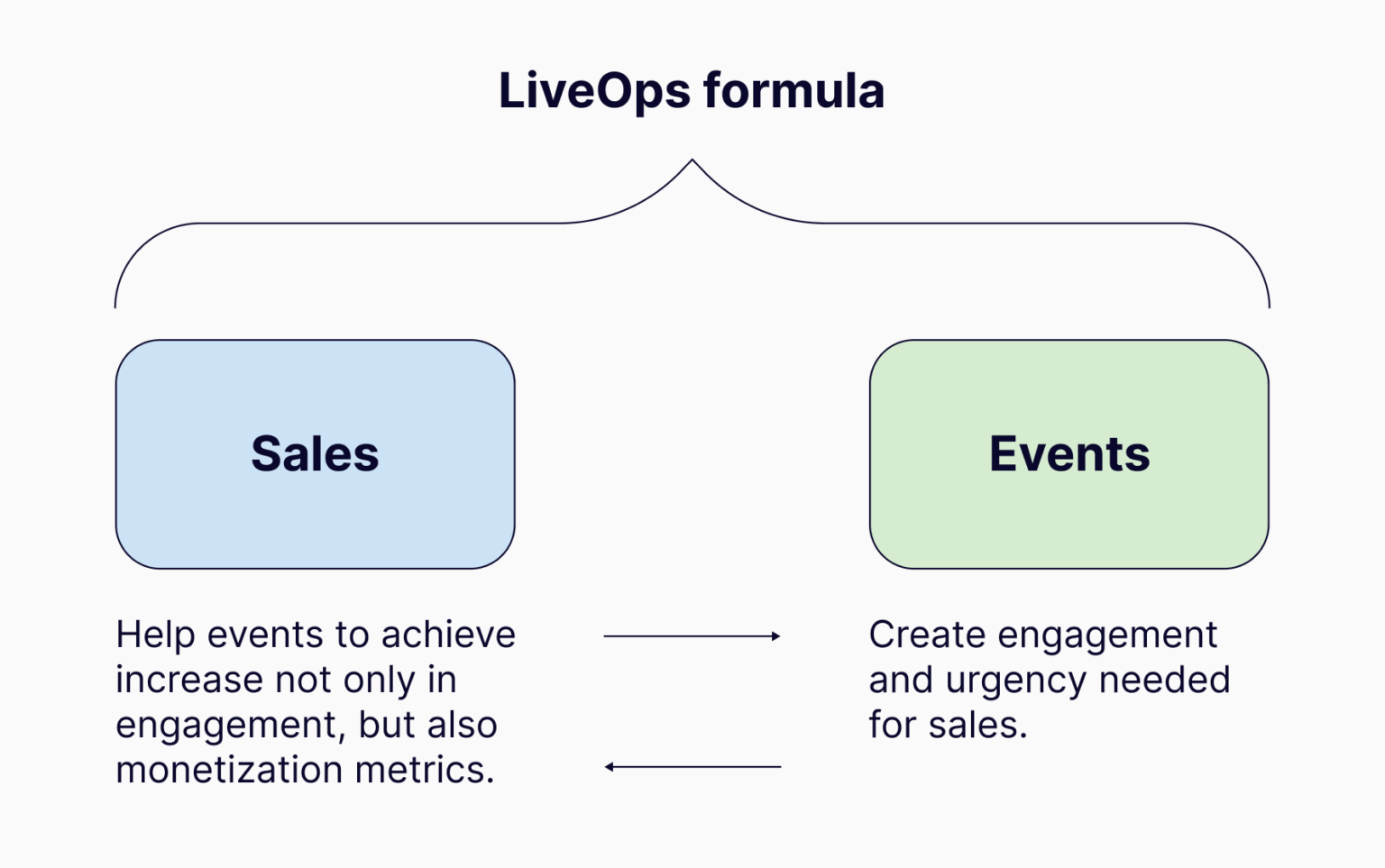 A Full Guide to LiveOps in Games 2024 • SplitMetrics
