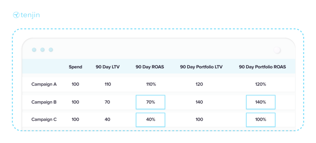 Pay Less for a User on Any Ad Network – Portfolio LTV Analysis • SplitMetrics