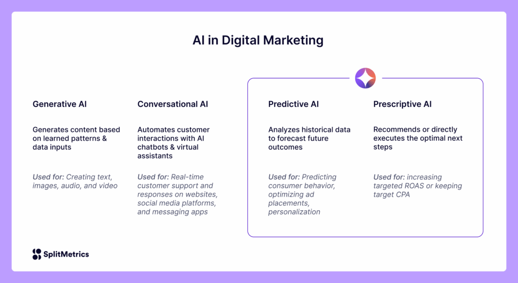 Decoding AI for App Marketers: Understanding Generative, Predictive ...
